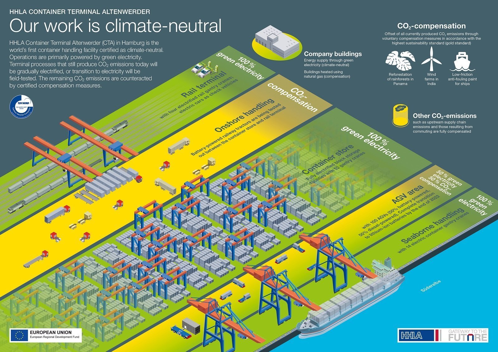 HHLA Aims to Become a Climate Neutral Company by 2040 - Logistics Manager