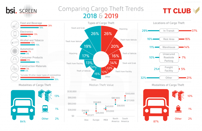 Cargo Theft Report Confirms Upward Trends in 2019 - Logistics Manager