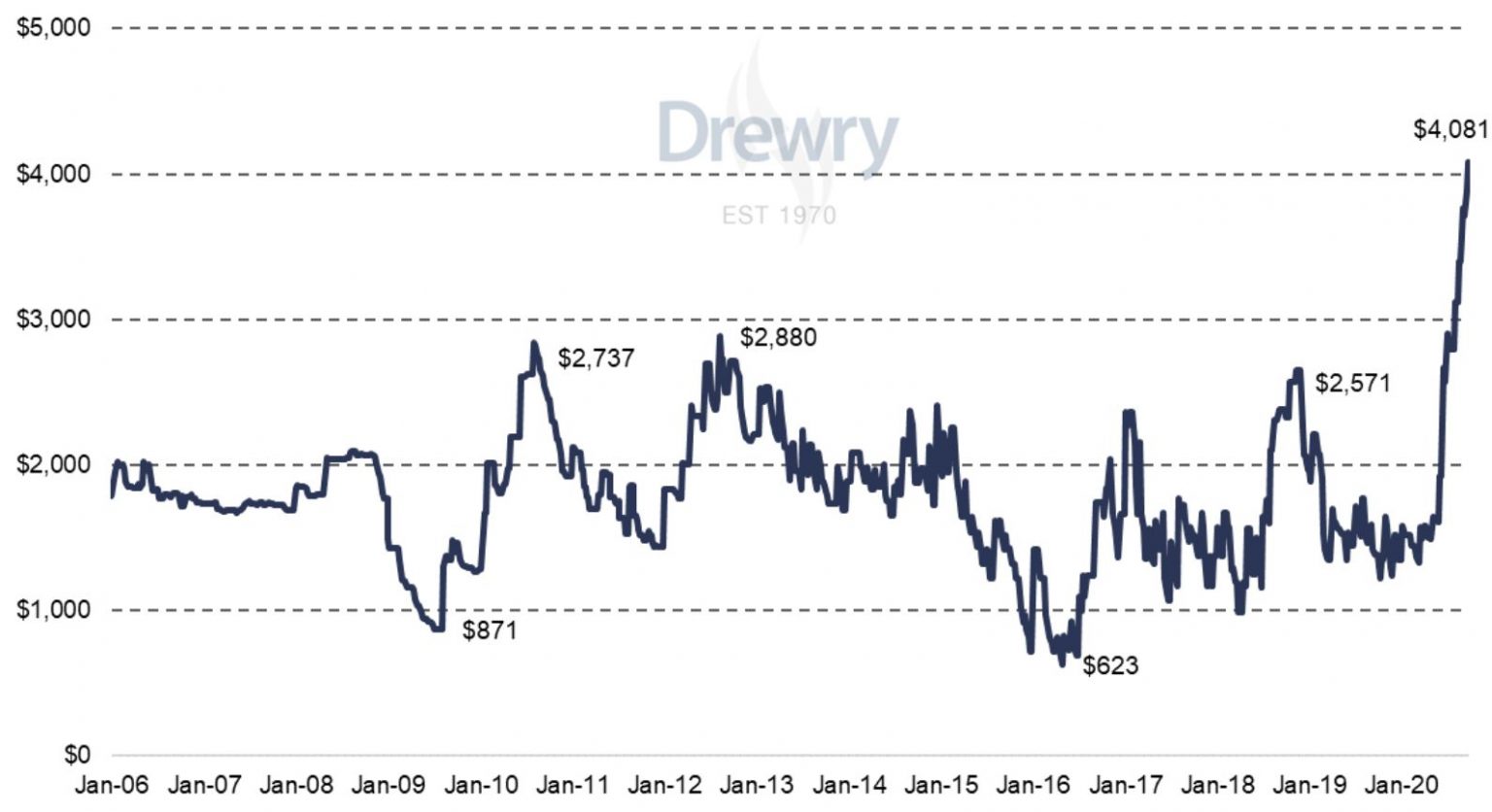 Drewry Highlights Transformation of Rate Conditions in Transpacific ...