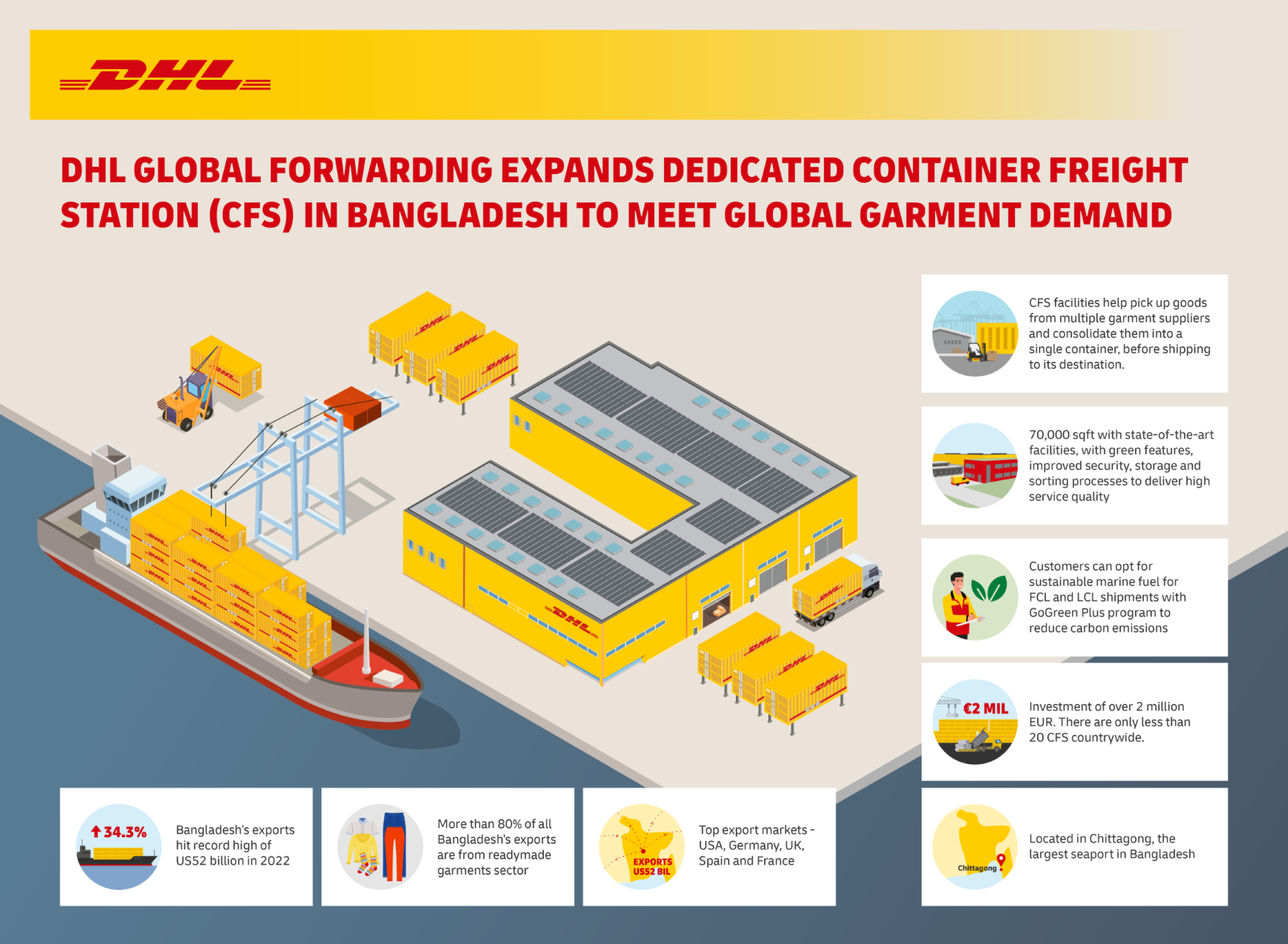 DHL Global Forwarding ขยายสถานี CFS ในบังกลาเทศ รองรับความต้องการส่งออกเสื้อผ้าสำเร็จรูประดับโลก ...