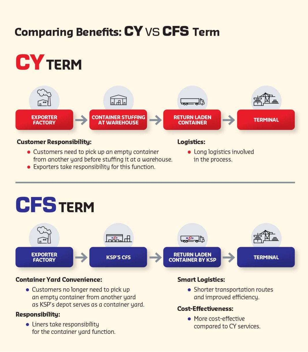 KSP Depot Expands its Reach with New Laem Chabang Warehouse - Logistics ...